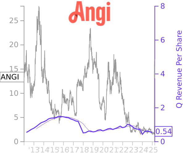 Communication Stock Prices vs Revenue