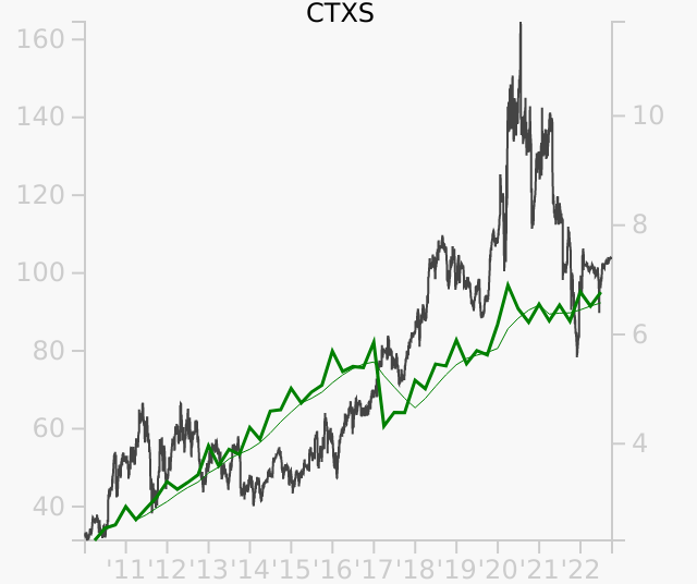 Compare Revenue to Stock Prices for Technology Sector