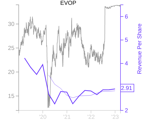 Compare Revenue to Stock Prices for Technology Sector