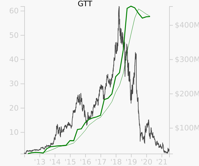 Compare Revenue to Stock Prices for Technology Sector