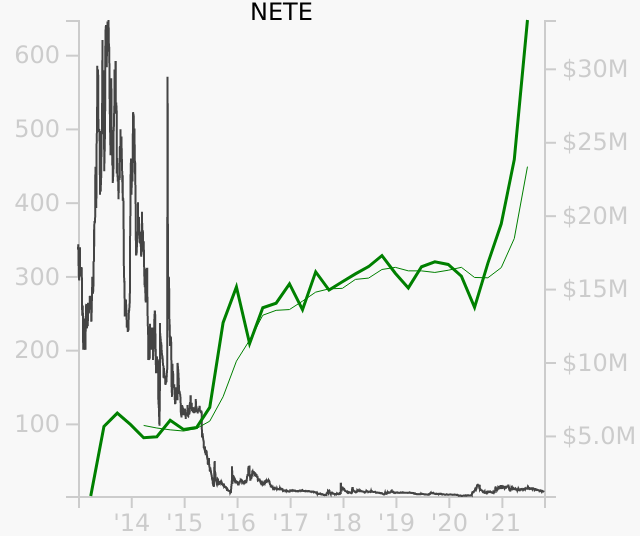 Compare Revenue to Stock Prices for Technology Sector