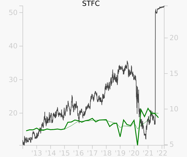 Compare Revenue to Stock Prices for Financials Sector