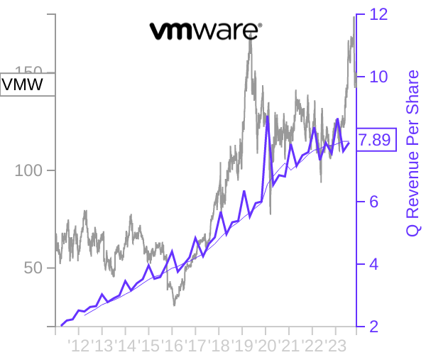Technology Stock Prices vs Revenue