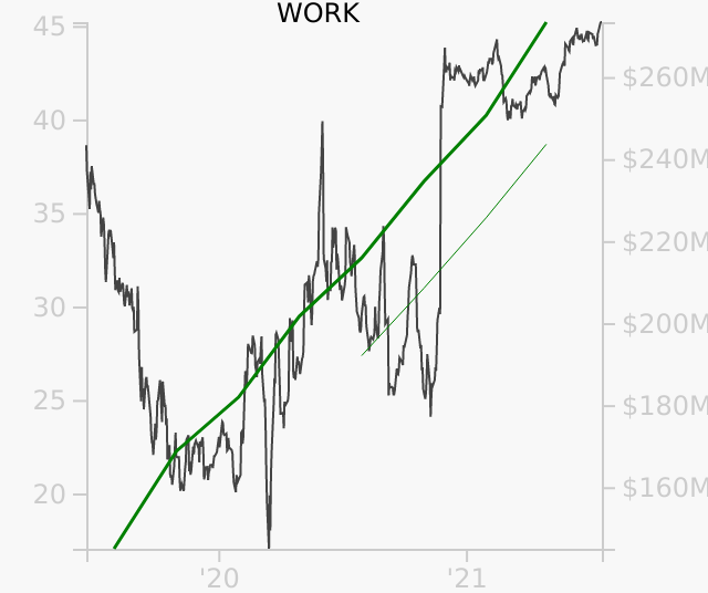 Compare Revenue to Stock Prices for Technology Sector