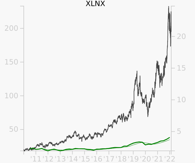 Compare Revenue to Stock Prices for Technology Sector