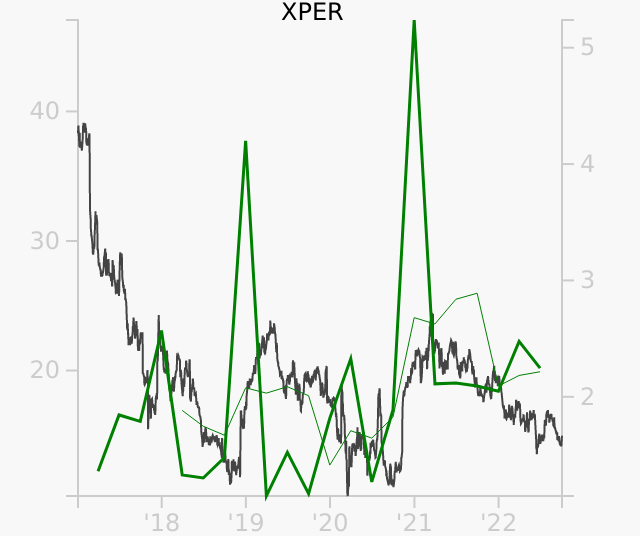 Compare Revenue to Stock Prices for Technology Sector
