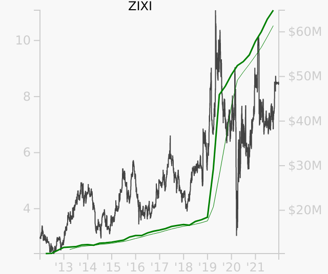 Compare Revenue to Stock Prices for Technology Sector